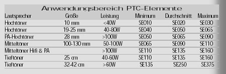PTC Widerstände | PTC